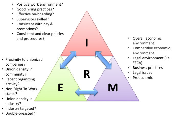 The Positive Workplace "Leverage Triangle" | Labor Relations Institute