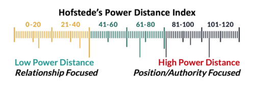 power-distance-chart-1024x344.png | Labor Relations Institute