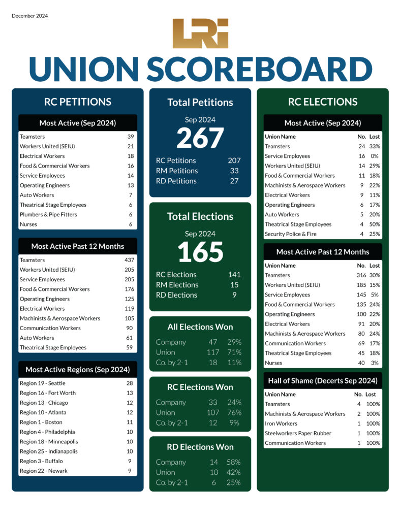Current Scoreboard | LRI Consulting Services, Inc.